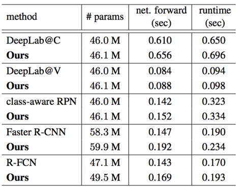 Deformable Convolutional Networks论文翻译——中英文对照 Snailtyan
