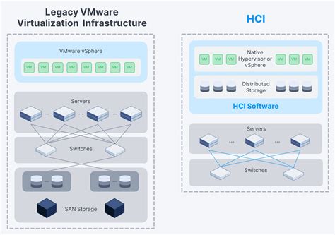 Hyperconvergence Vs Legacy Vmware Virtualization Infrastructure Four Differences And Five