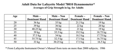 Grip Strength Norms Using The Lafayette Hand Dynamometer Artofit