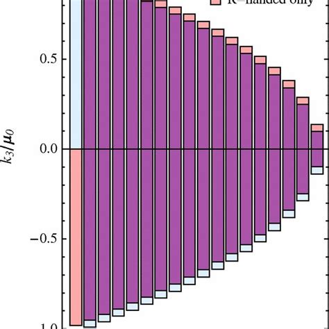 A Schematic Distribution Of Negatively Charged Particles In The Download Scientific Diagram