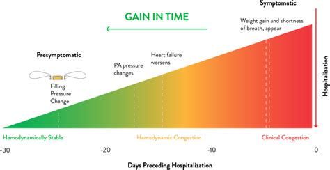 The Cardiomems Hf System Patient Conversation Abbott