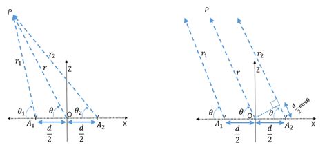 A 2 Element Linear Phased Antenna Array Download Scientific Diagram
