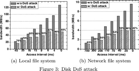 Figure 1 From Host Based Dos Attacks And Defense In The Cloud