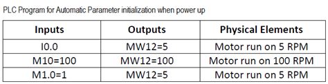 PLC Program For Automatic Parameter Initialization When Power UP