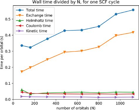 Timings Divided By Number Of Orbitals For One Selfconsistent Field Download Scientific Diagram