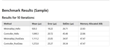 Minimal Api Performance Benchmark Dev Community