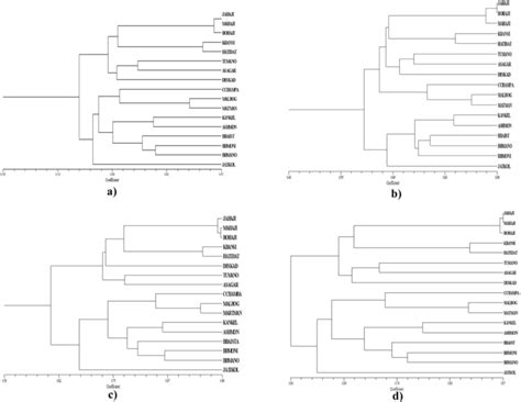 dendrogram generated using upgma analysis representing genetic