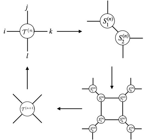 A Schematic Picture Of The Tensor Network Renormalization The Download Scientific Diagram