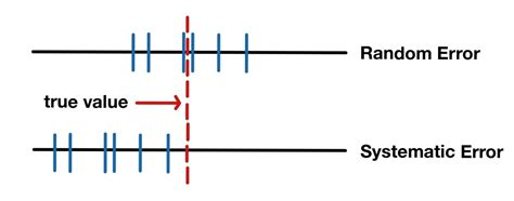 What Types Of Measurement Errors Are There Dewetron Benelux