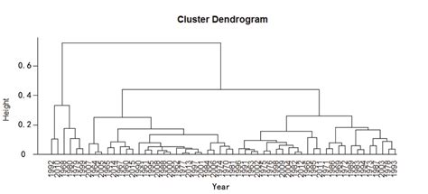 Dendrogram Representing The Hierarchical Clustering Of The Different