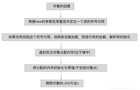 java虚拟机jvm之对象的创建过程 jmx 对象是否创建 csdn博客