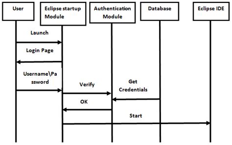 Authentication Sequence Diagram Download Scientific Diagram