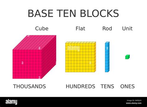 Base Ten Blocks Definition Names Examples Video