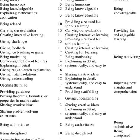 Initial Codes Focused Codes And Categories Download Scientific Diagram