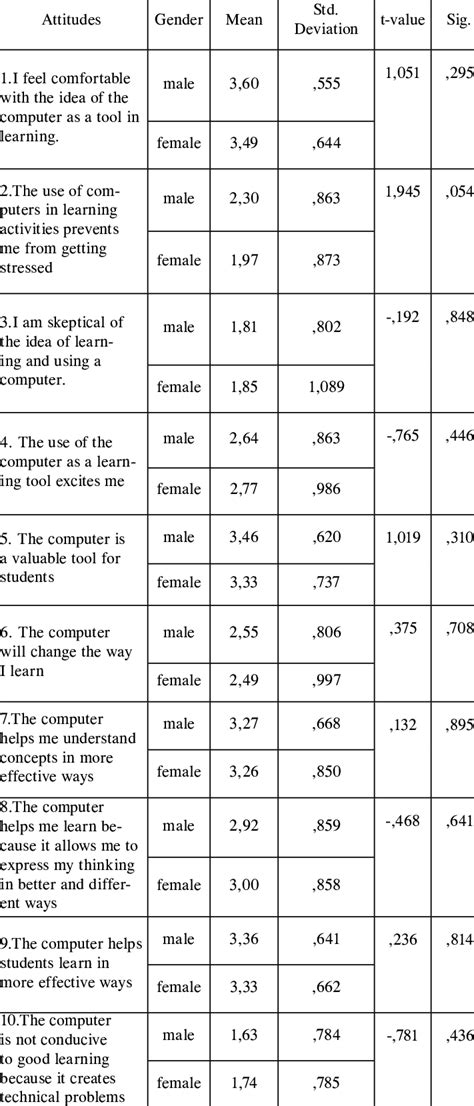 Gender And Attitudes Towards Computer Use Download Scientific Diagram