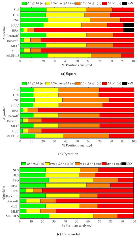 Sensors Free Full Text Survey On The Performance Of Source