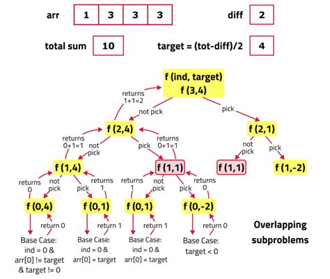 Count Partitions With Given Difference