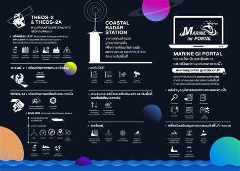 Coastal Radar Station By Gistda
