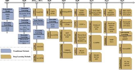 Figure 3 From A Comprehensive Survey On Multi Modal Conversational Emotion Recognition With Deep