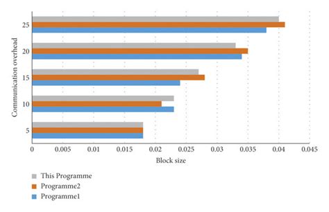 Communication Cost Comparison Of Three Schemes Download Scientific Diagram