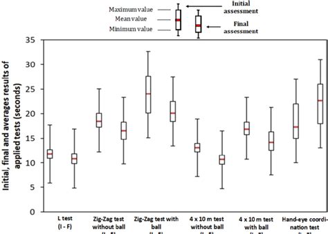 Presentation Of The Results Obtained In Terms Of The Maximum Value The Download Scientific