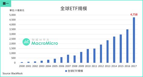 【投資指標gps】投資etf，必須關注5大重點 部落格 Macromicro 財經m平方
