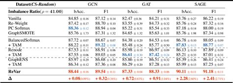Table 2 From Rethinking Semi Supervised Imbalanced Node Classification From Bias Variance