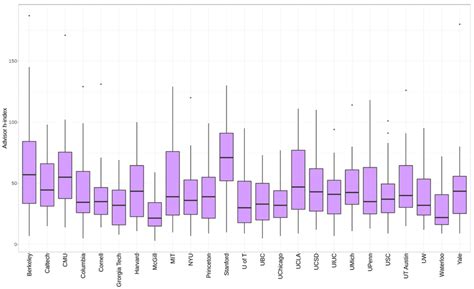 Box Plots Of Advisors H Indexes For Each University Download