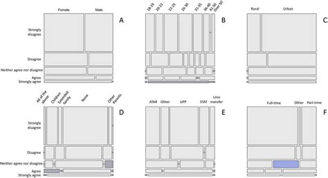 Mosaic Plots Representing The Association Between Gender A Age B