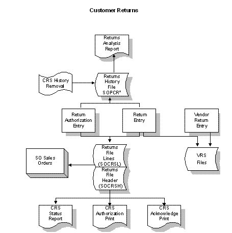 Sales Orders Flow Charts