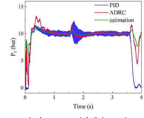 Figure 26 From Active Disturbance Rejection Decoupling Control For Independent Metering Electro