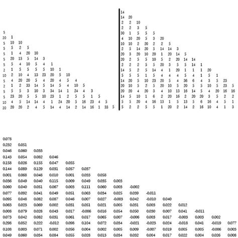 Dependence Structure And Kendalls Tau Correlation Matrix Of The Gold Download Scientific Diagram