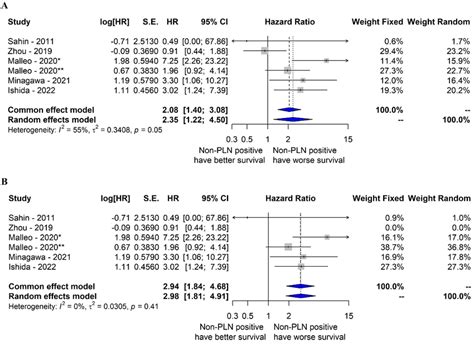 Meta Analysis Of Generic Inverse Variance Mortality Forest Plots A Download Scientific