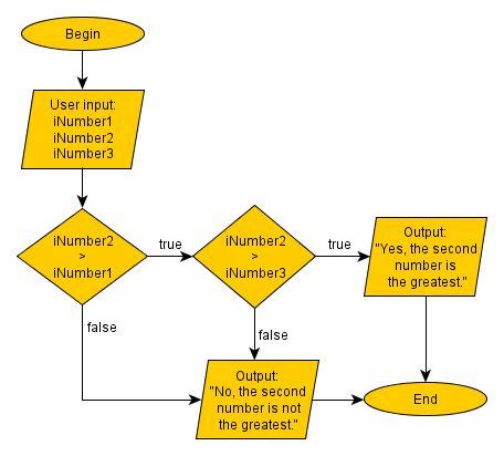 Logical Operators In Programming Programming Tutorial Logic Computer Programming