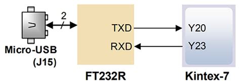 Digilent Genesys2 Kintex 7 Fpga Development Board Tequipment