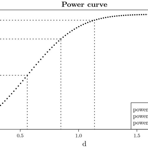 example of power curve that can be derived in cases with a predefined