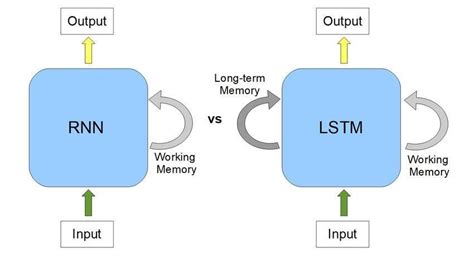 Ravjot Singh On Linkedin How Lstms Solve The Vanishing Gradient