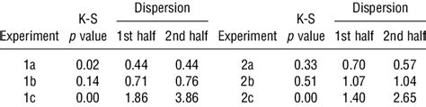 Kolmogorov Smirnov K S Test P Values And Dispersion Values Download