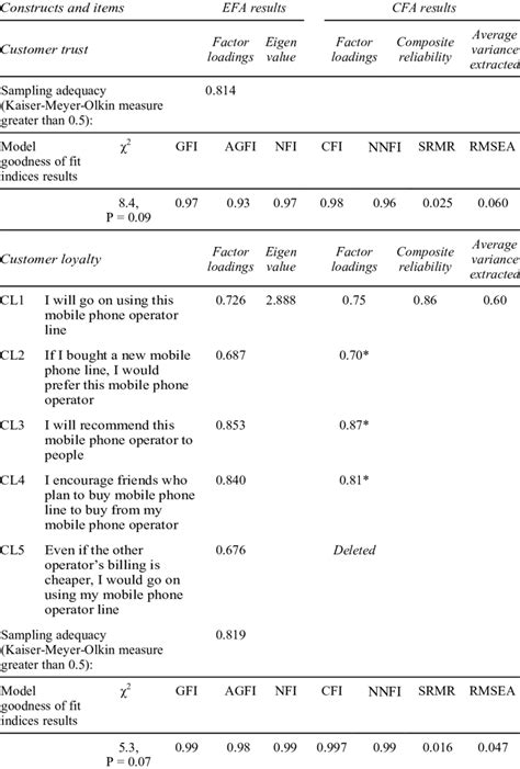 Exploratory Efa And Confirmatory Factor Analyses Cfa Results For Download Table