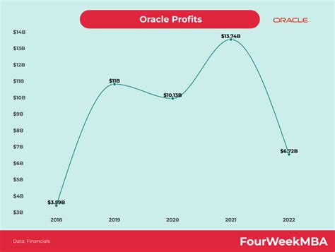 How Does Oracle Make Money The Oracle Business Model In A Nutshell