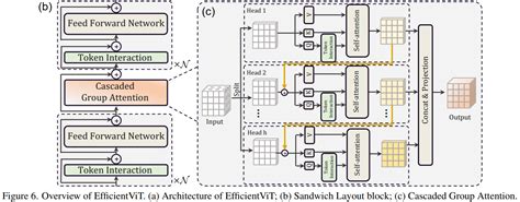 CVPR EfficientViT Memory Efficient Vision Transformer With Cascaded Group Attention Wei