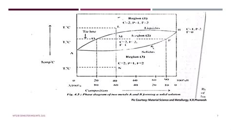 Phase Diagram Two Component System PPTX