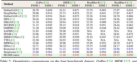 Hierarchical Integration Diffusion Model For Realistic Image Deblurring