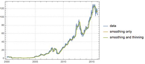 Smooth And Thin Irregular Time Series New In Wolfram Language 11