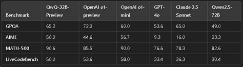 Qwq B Preview Benchmarks Revolutionizing Ai Reasoning Capabilities