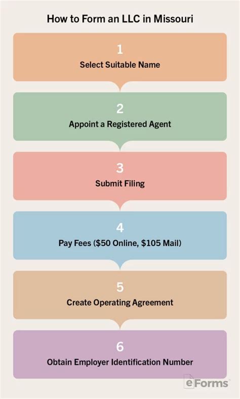 Free Missouri Llc Operating Agreements 2 Pdf Word Eforms