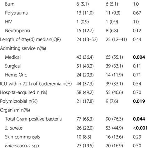Nested Case Control Analysis Multivariate Analysis To Identify Download Table