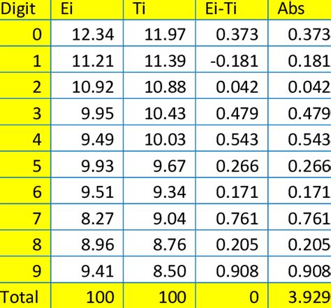 Custom Statistic Data 5000 Numbers Download Scientific Diagram