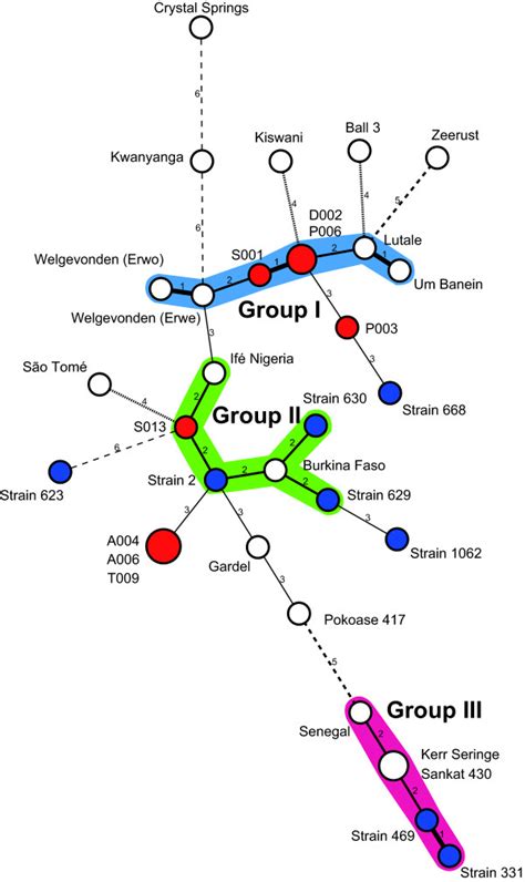 Minimum Spanning Tree Based On Mlst Profiles Each Circle In The Tree Download Scientific
