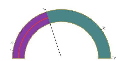 javascript how to add a needle or dial to gauge indicator in plotly